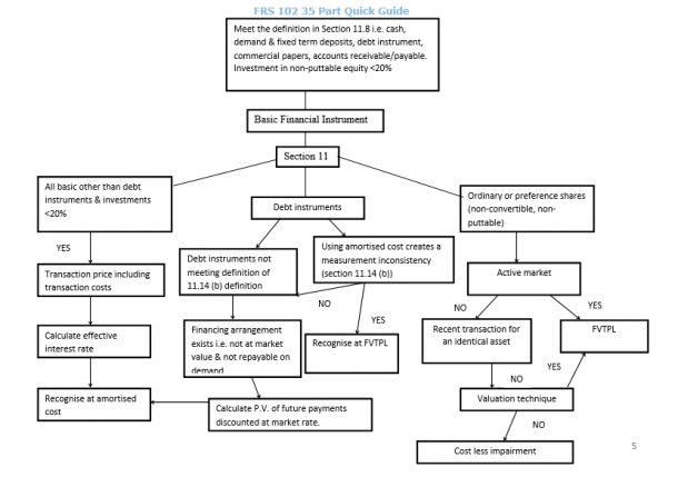 FRS 102 Summary – Section 11 – Basic Financial Instruments – FRS102.com UK