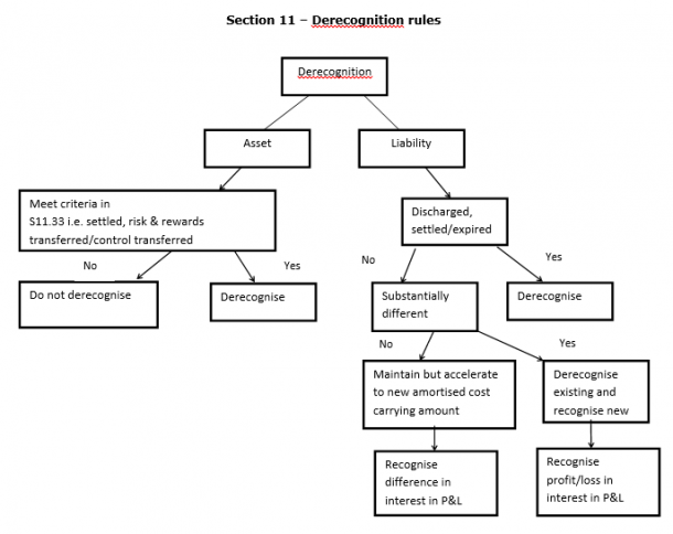 FRS 102 Summary – Section 11 – Basic Financial Instruments – FRS102.com UK